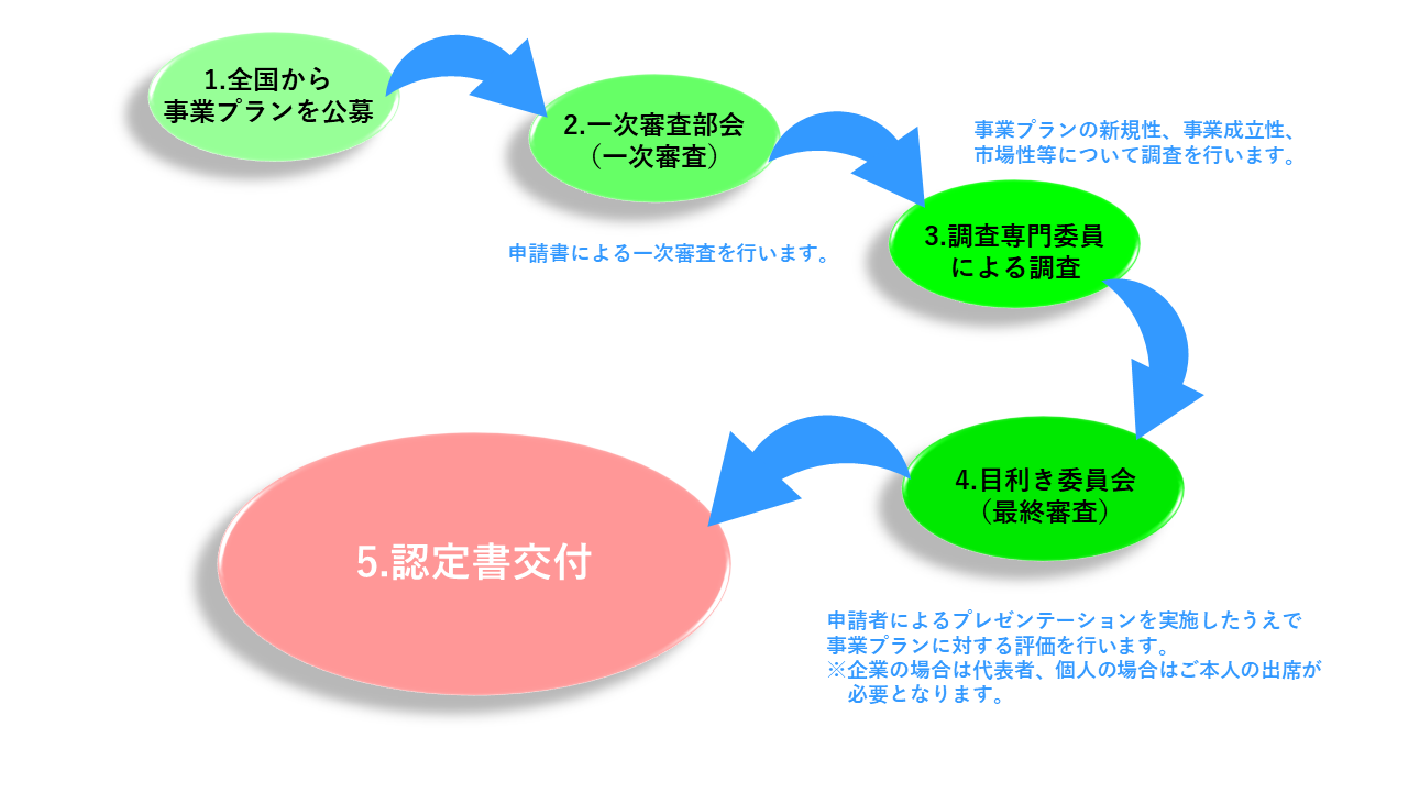 公益財団法人 京都高度技術研究所（ASTEM）～前途有望なベンチャー企業を発掘・育成して支援～ | Kyo-working｜京ワーキング